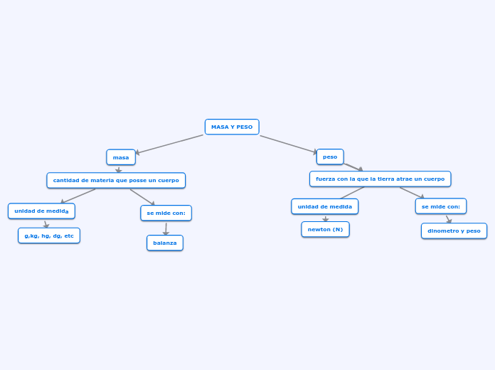 MASA Y PESO - Mind Map